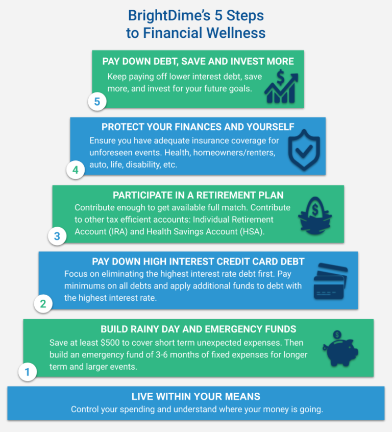 BrightDime’s Steps to Financial Wellness – Ask Brightdime